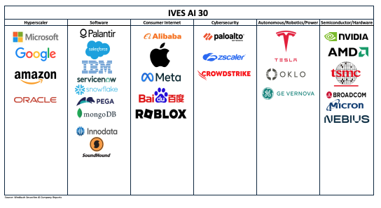 Dan Ives freshens up list of favorite AI stocks with additions of CrowdStrike, Roblox, GE ...